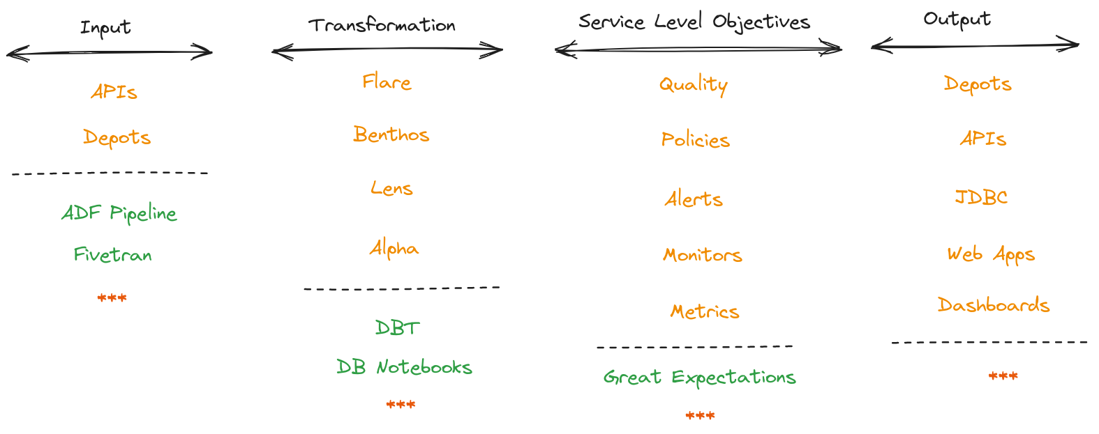 What - Data Developer Platform